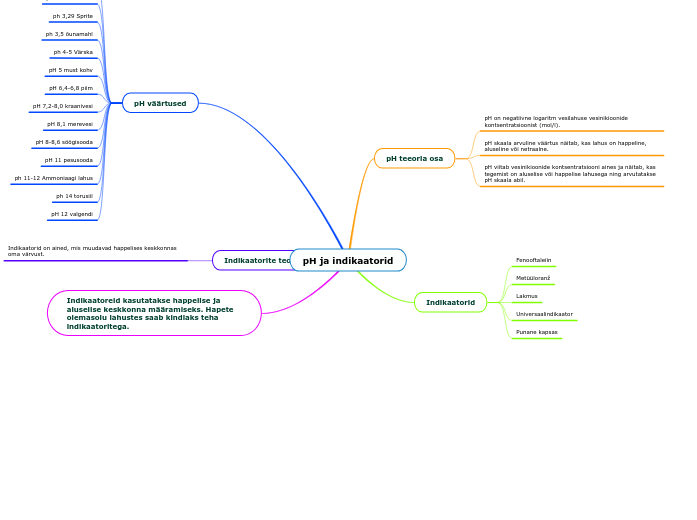 pH ja indikaatorid - Mind Map